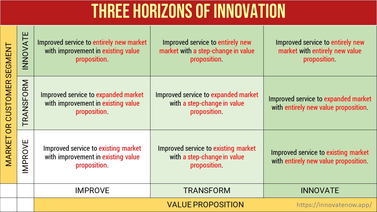 Three Horizons of Innovation: A Comprehensive Guide - Innovate Now Three Horizons of Innovation: A Comprehensive Guide - Innovate Now